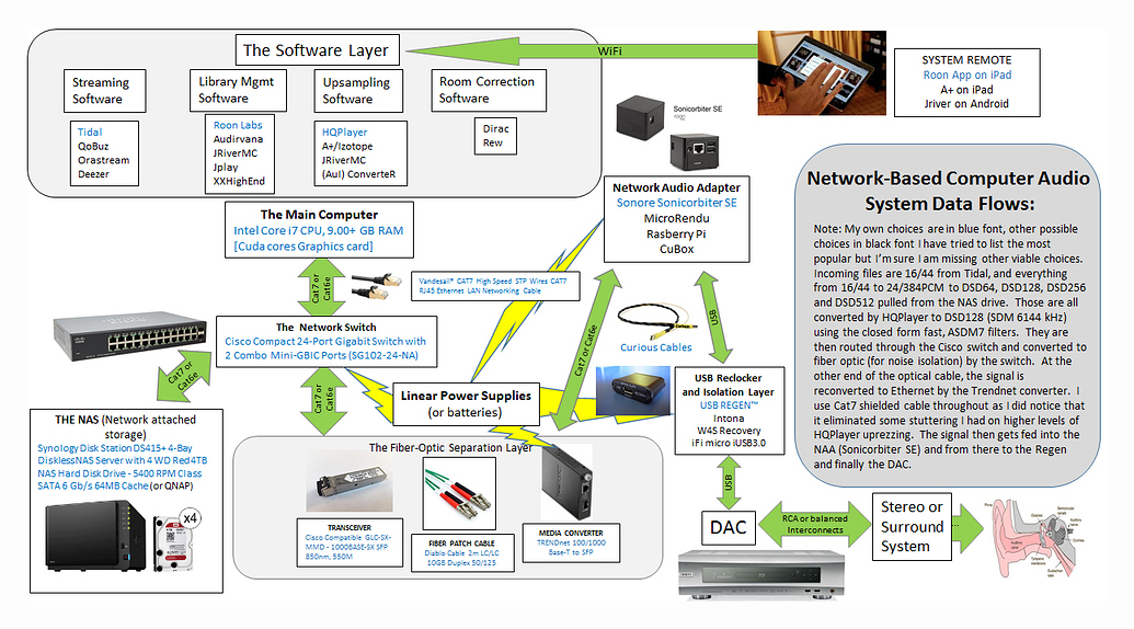 A system diagram for A Network-Based Computer Audio System - Roon ...