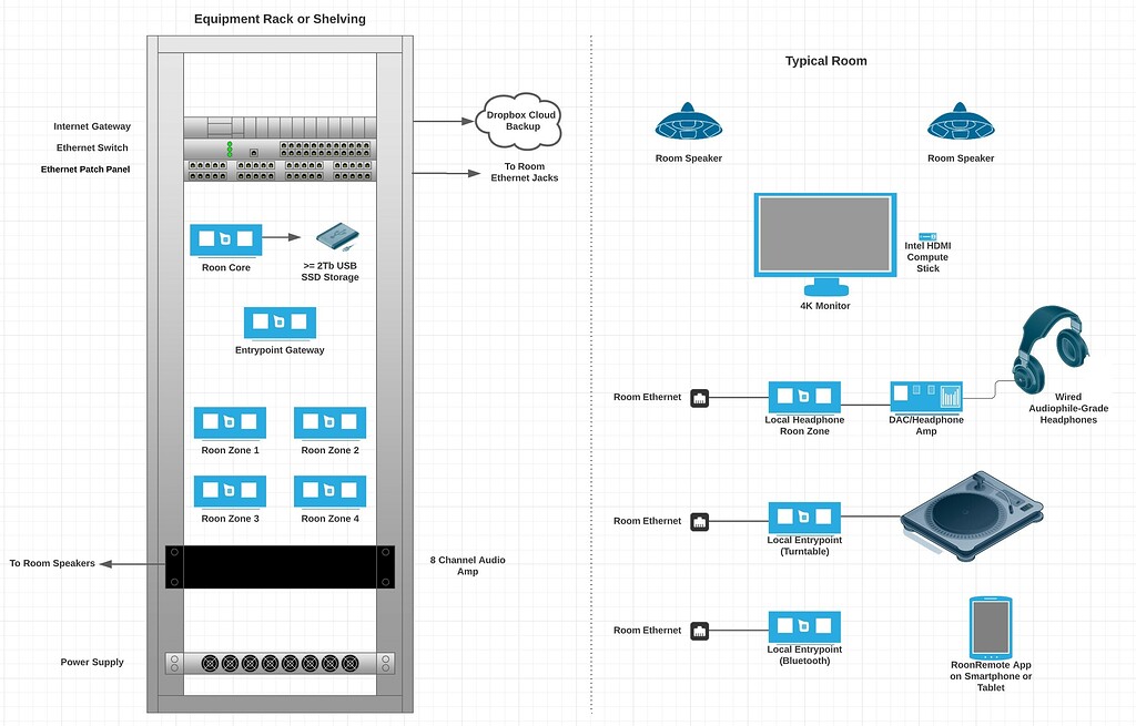 The Ultimate Roon-Based Whole Home Audio System? - Roon Software Discussion - Roon Labs Community