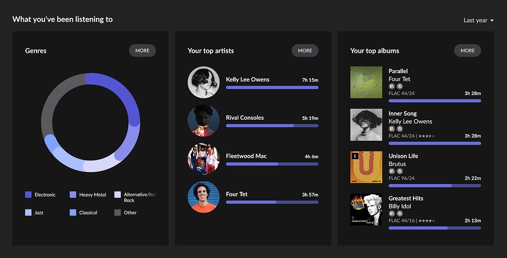 What you've been listening to in 2022 - Music - Roon Labs Community