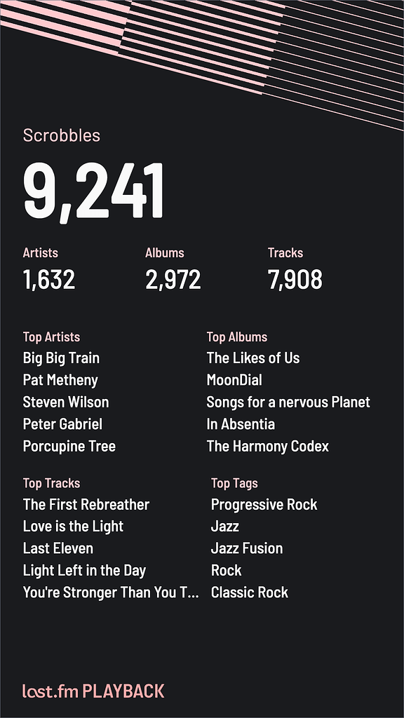 Share Your last.fm Playback summary for 2024 - Music - Roon Labs Community