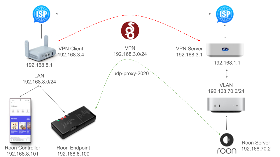 Chord Poly Remote Roon Endpoint over WireGuard - Tinkering - Roon Labs ...