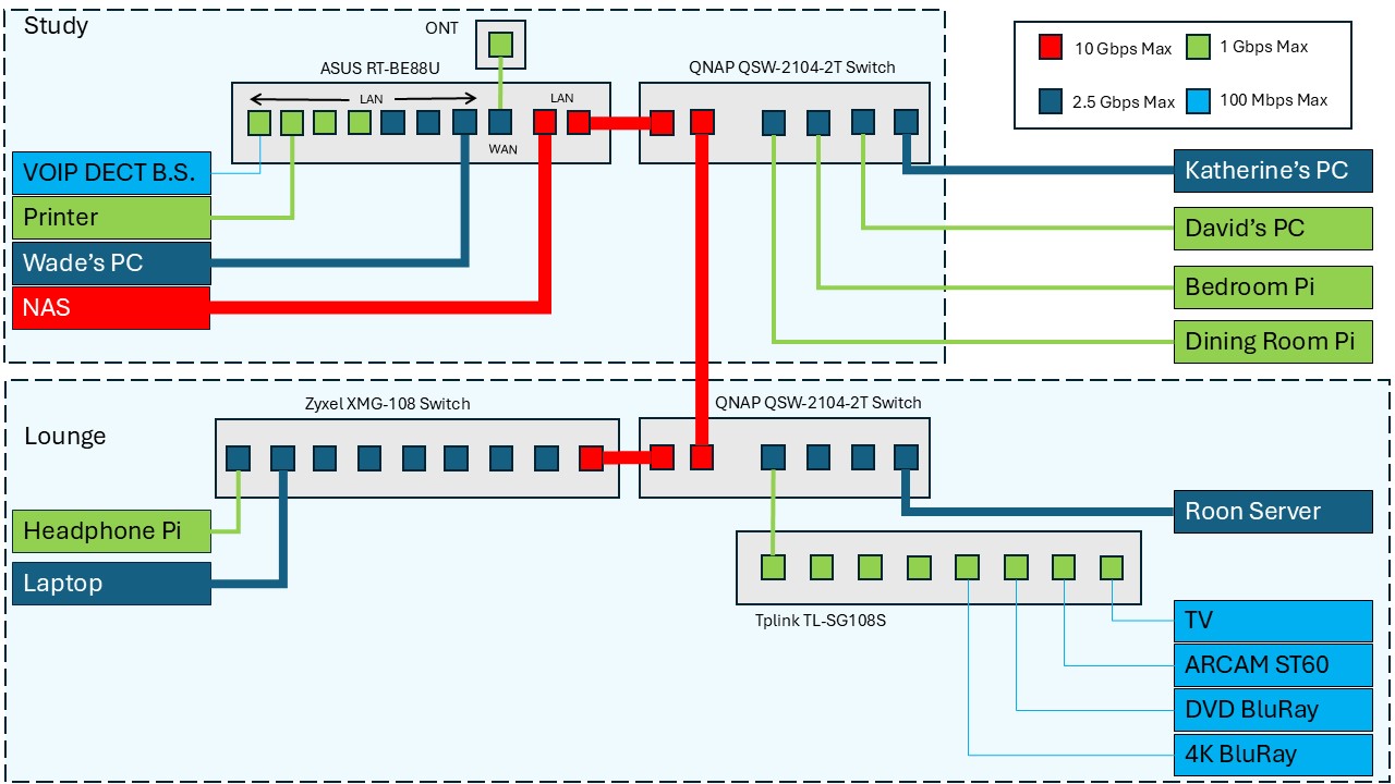 Best Practices = Reliability? - Networking - Roon Labs Community